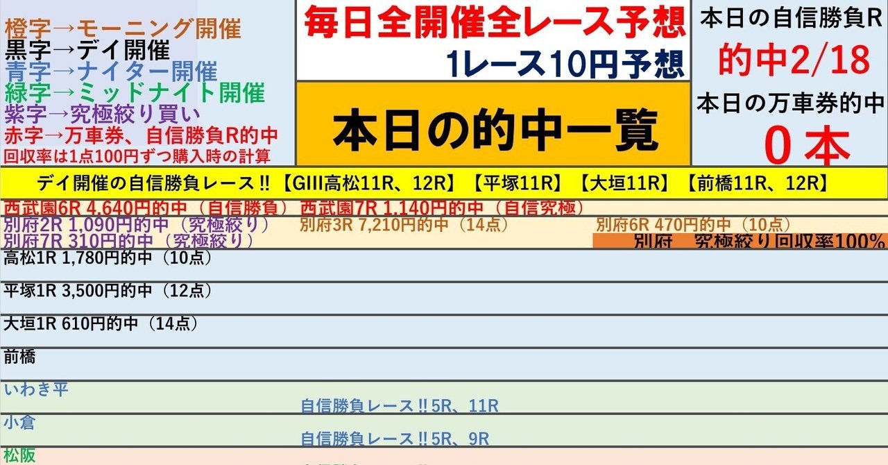 別府初日開催は究極絞り回収率100😊21(土)☀️モーニング開催2場セット予想☀️西武園競輪and別府競輪☀️全レース3連単予想 ️ 競輪
