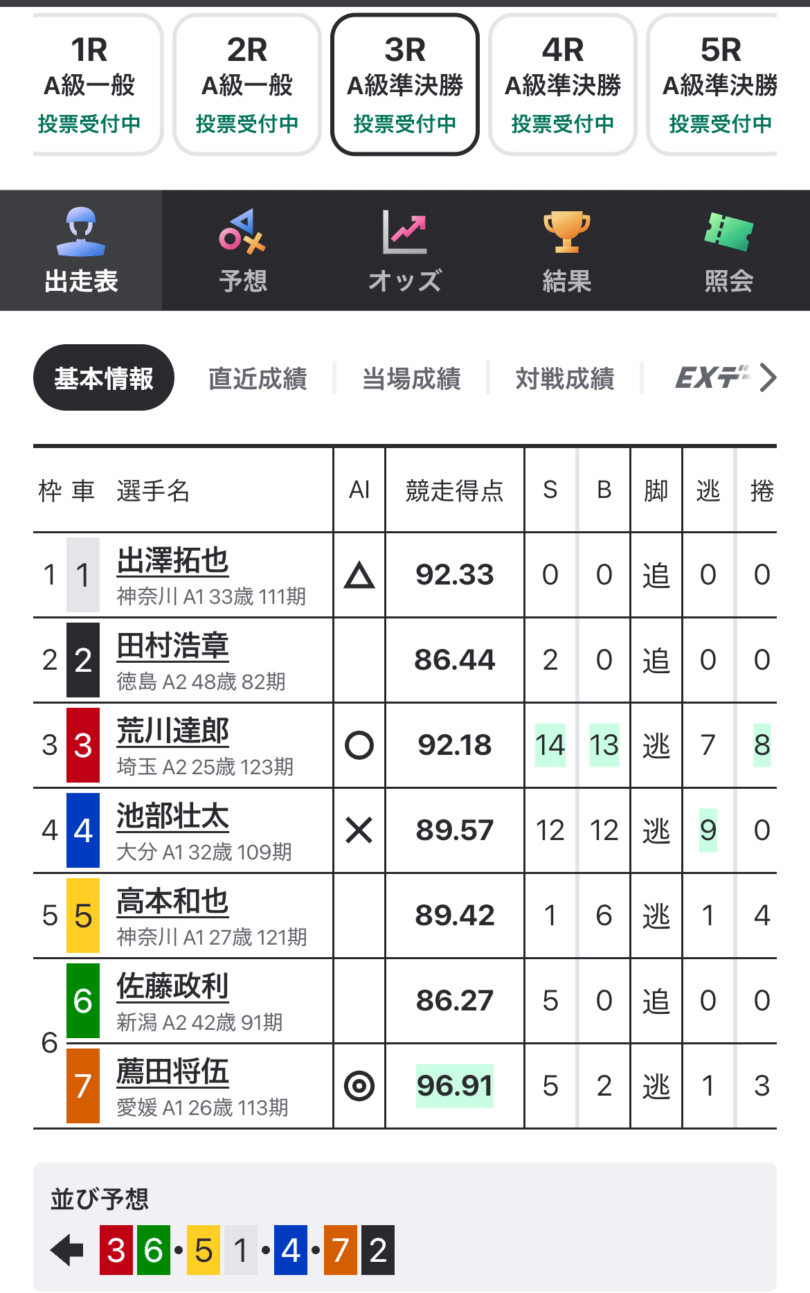 4日川崎3R高本先制荒川の捲り展開で200p→ランチ150p｜愛知マン