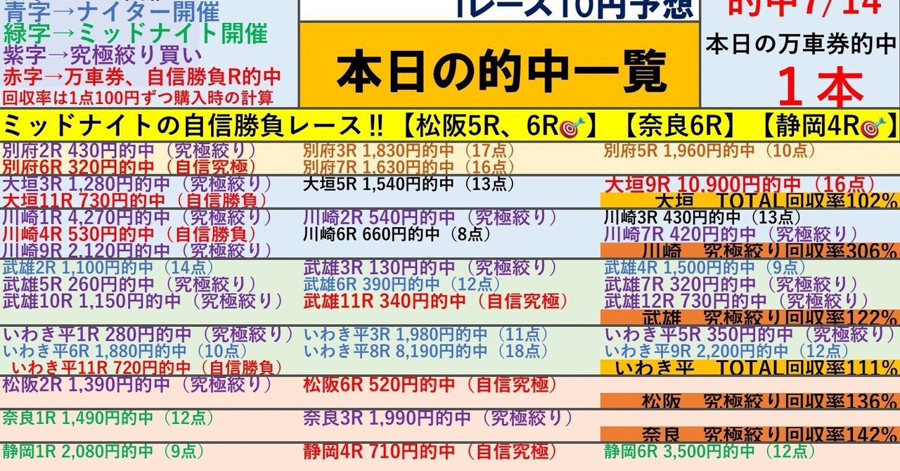 松阪最終日は究極絞り回収率136、奈良最終日は究極絞り回収率142😊23(月)🌃ミッドナイト開催3場セット予想🌃松阪競輪and奈良競輪and静岡