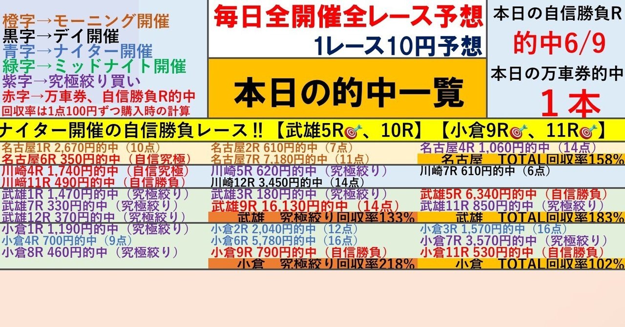 武雄2日目、小倉初日は共に究極絞り、total回収率100%超えで完全勝利💯24(火)🌆ナイター開催2場セット予想🌆武雄競輪and小倉競輪🌆全