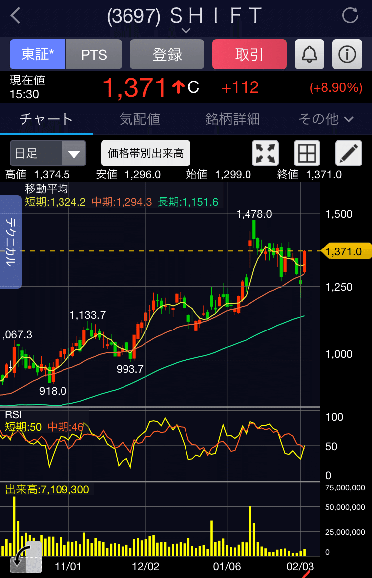 【監視銘柄】3697 SHIFT 250204-｜imbe☆z
