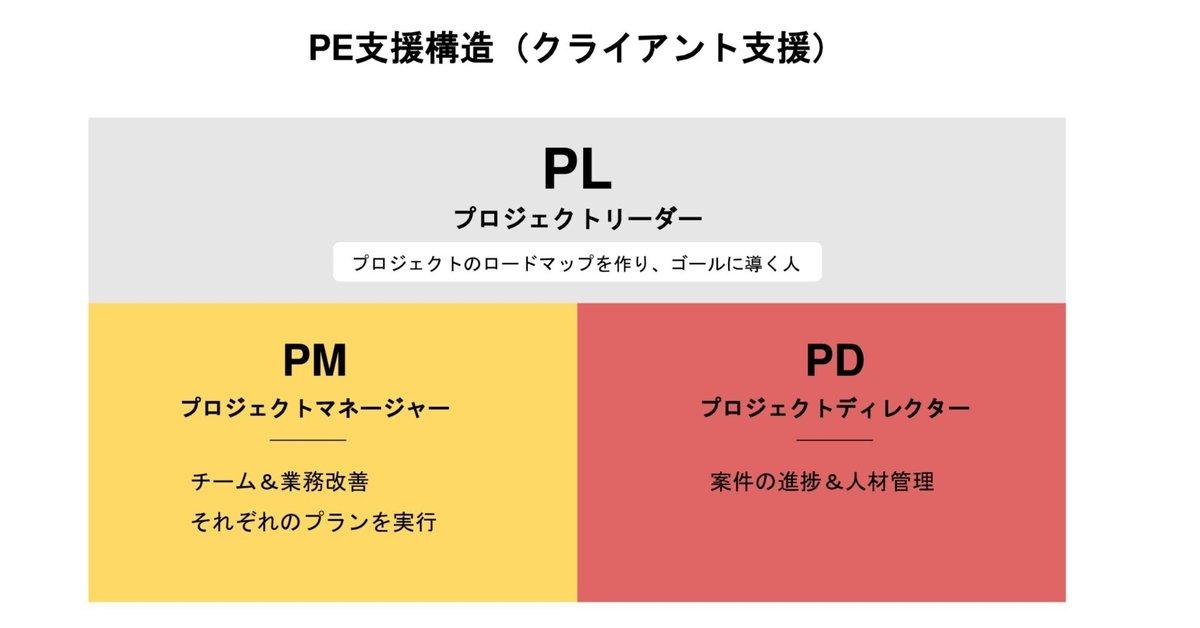 プロジェクトをゴールに導く3つの役割―PL・PM・PDが連携し、高品質なサービスを実現｜PORTEARTH