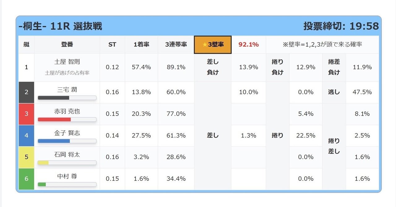 S📙桐生11R19:58📙スーパー🌈1万｜🚤ミリオン先生競艇予想🚤日本一のオープンチャット
