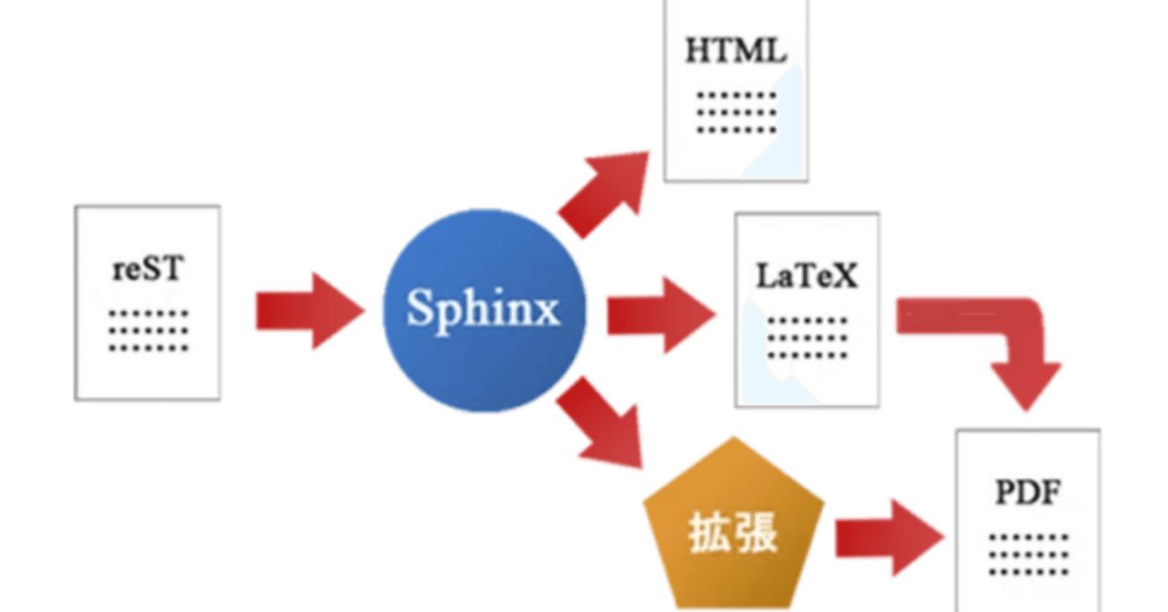 Sphinxでドキュメント書き始めないか?｜DF TALK