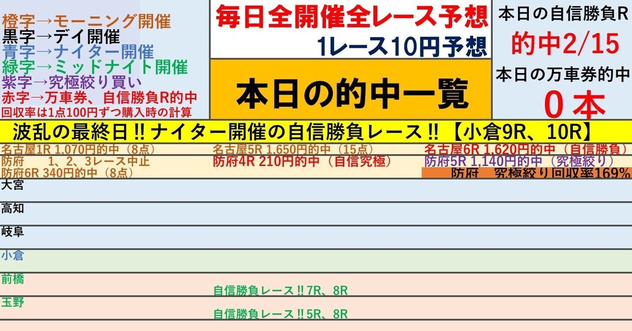 防府初日開催は究極絞り回収率169😊26（木）☀️モーニング開催2場セット予想☀️名古屋競輪＆防府競輪🌤️全レース3連単予想 ️ 競輪