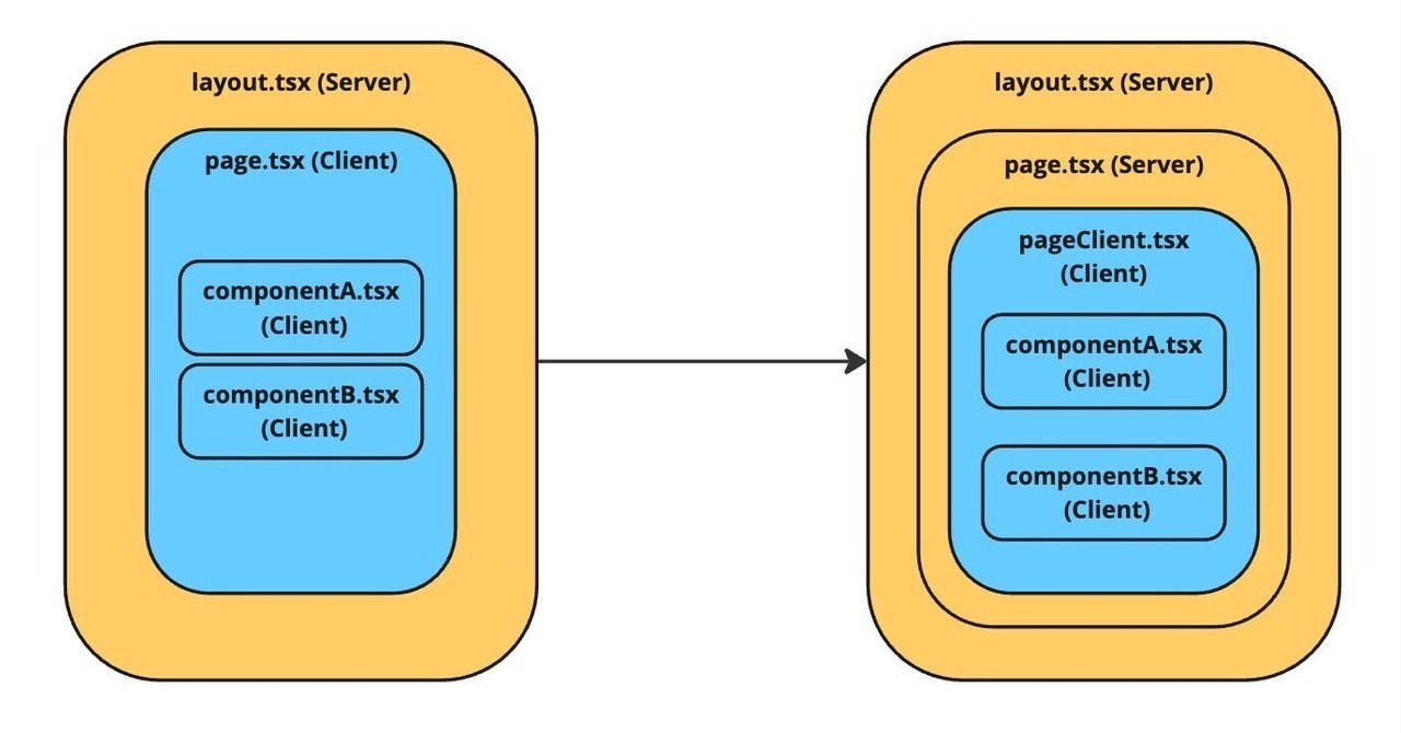 Next.js (App Router) で page.tsx を Server Components にすると何かといいよ、という話｜yields, LLC