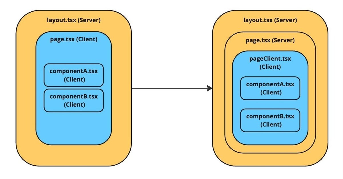 Next.js (App Router) で page.tsx を Server Components にすると何かといいよ、という話｜yields, LLC