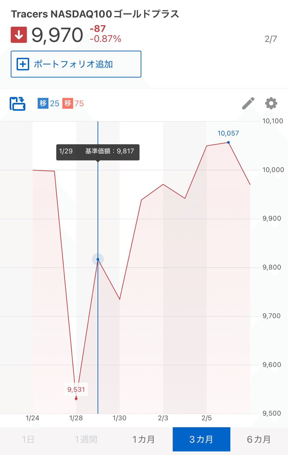 「Tracers NASDAQ100ゴールドプラス」を100万円一括購入したら／まだ9日目｜減税メガネ