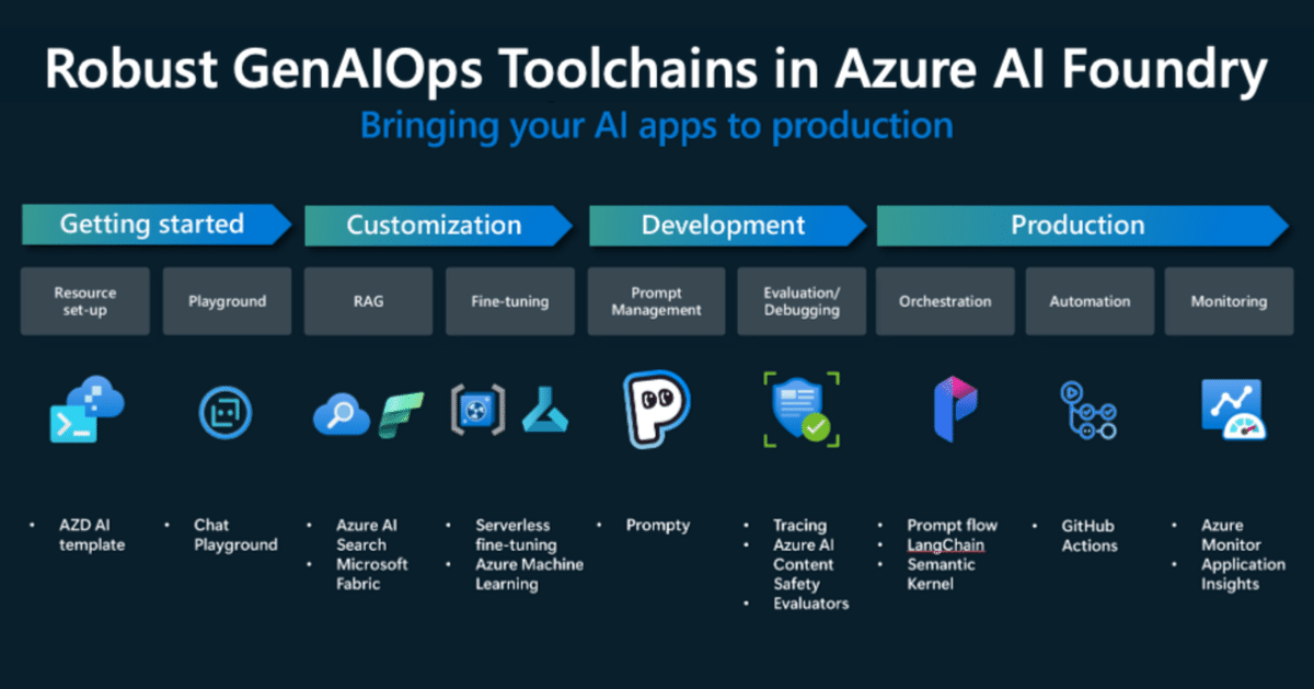 AIの未来: Contoso Chatを分解 - 実践でGenAIOpsを学ぶ｜daka | Microsoft | AI