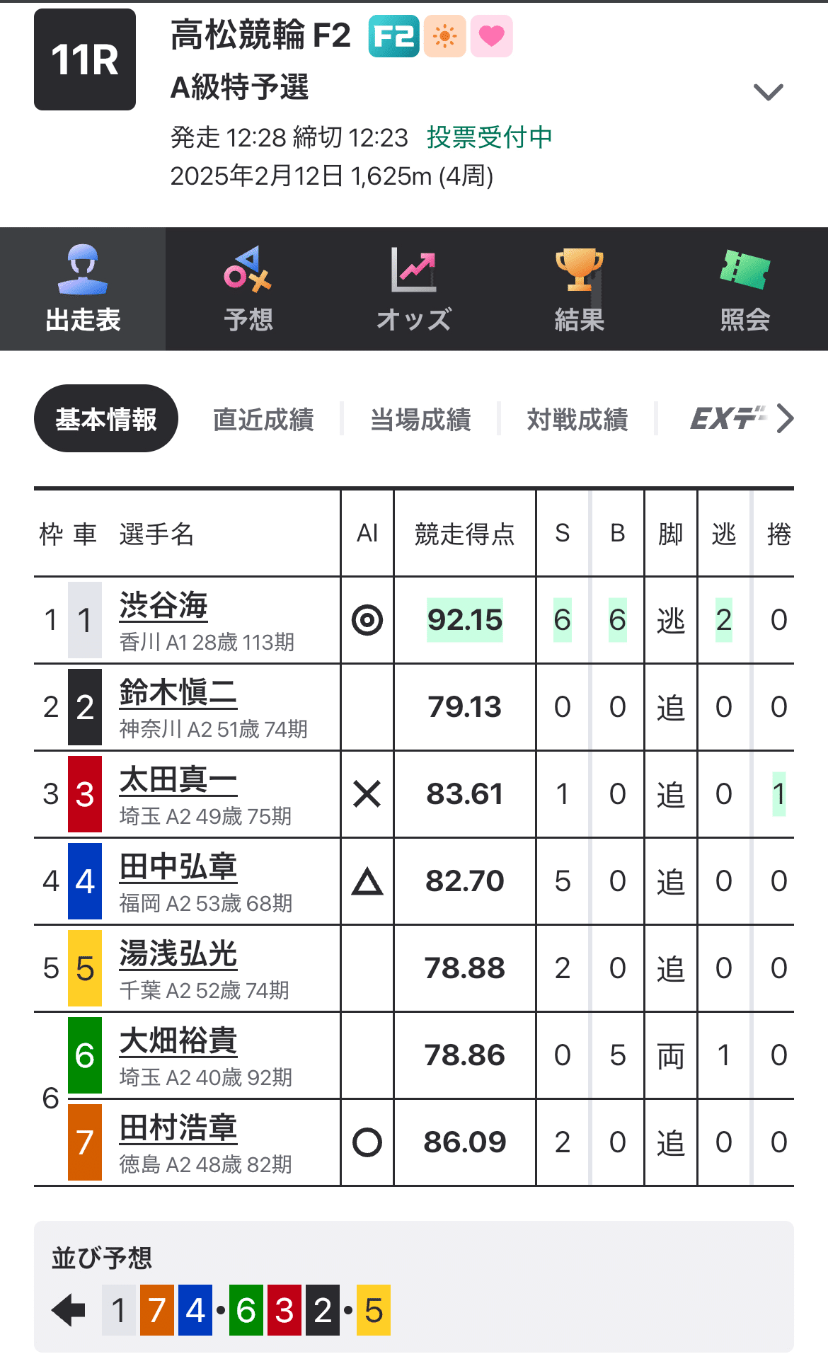 穴狙い🔥12日高松11R光見えずの本命不安ランチ150p→100p｜愛知マン