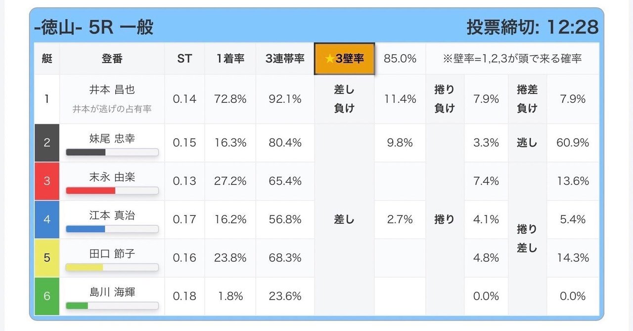 A📕徳山5R12:28📕｜🚤ミリオン先生競艇予想🚤日本一のオープンチャット