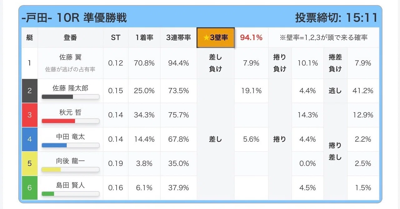 S📙戸田10R15:11📙スーパー🌈1万配分準優勝｜🚤ミリオン先生競艇予想🚤日本一のオープンチャット