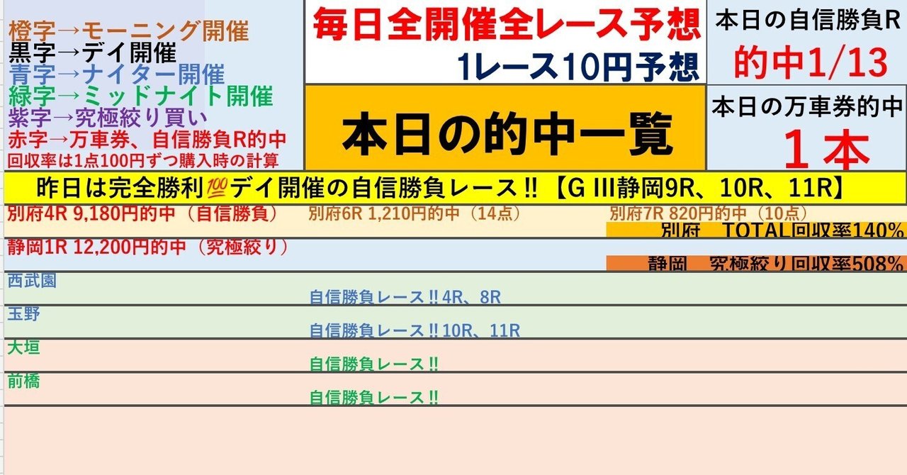 215(土)🏆デイ開催予想🏆g Iii静岡競輪3日目🏆全レース3連単予想 ️ 競輪予想【自信勝負レースは9、10、11r】 こちらから見れ
