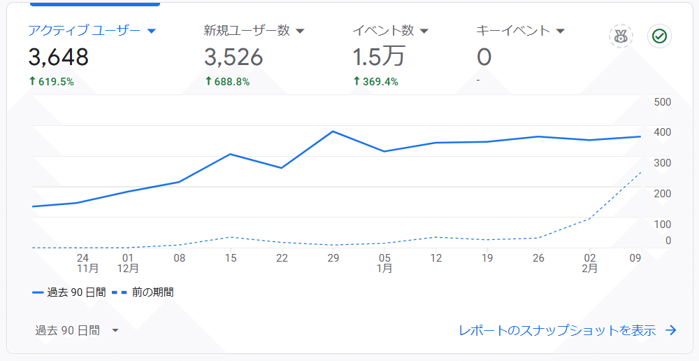 完全AIライティングの一般アフィサイトBですが、今のところ順調なように見えます(・ω・)｜toro_note | アダルトアフィリエイト検証