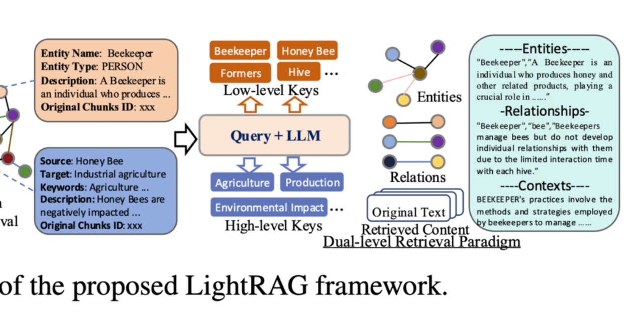 LightRAG: Simple and Fast Retrieval-Augmented Generation｜田尻愛斗