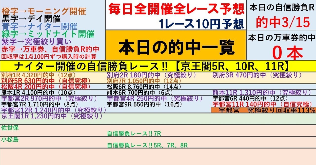 宇都宮初日開催は究極絞り回収率113😊217(月)🌤️デイ開催3場セット予想🌤️松阪競輪and熊本競輪&宇都宮競輪🌤️全レース3連単予想 ️