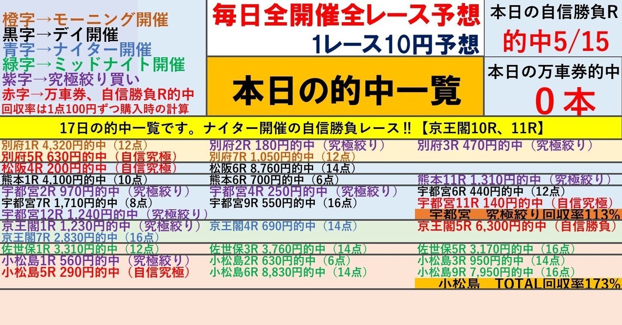 小松島初日はtotal回収率173😊217（月）🌃🏆ミッドナイト開催2場セット予想🏆🌃佐世保競輪andg Iii小松島競輪🌃全レース3連単予想