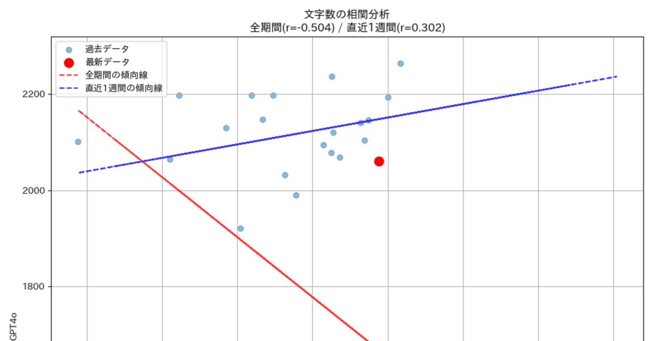 GPT4o対GPTo1比較レポート2025/02/18｜ChatGPTリアルタイムモニタリング