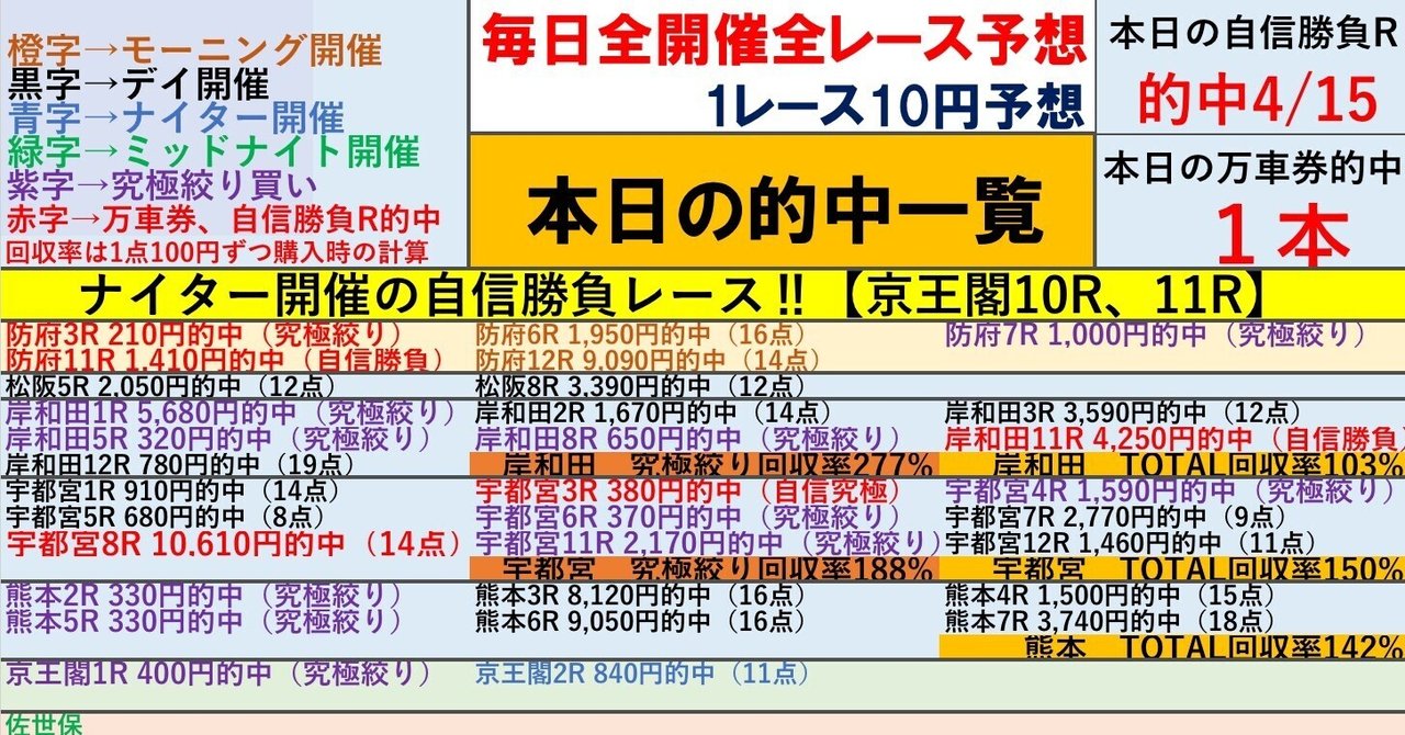 岸和田、宇都宮は完全勝利💯熊本はtotal回収率142😊218（火）🌤️デイ開催4場セット予想🌤️松阪競輪and岸和田競輪and宇都宮競輪＆熊本