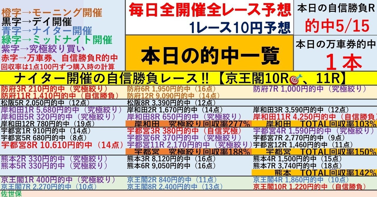 218(火)🌃🏆ミッドナイト開催2場セット予想🏆🌃佐世保競輪andg Iii小松島競輪🌃全レース3連単予想 ️ 競輪予想【自信勝負レースは