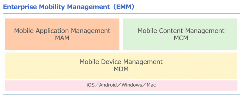 MDM、MAM、MCM、EMM、UEM、混沌としている法人スマホ、タブレットの管理｜はせがわ