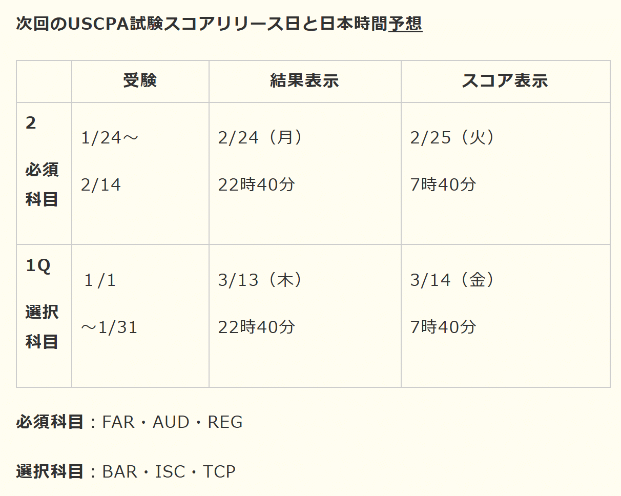 USCPA試験の必須科目スコアリリースが近づいてきた。 日次予想↓ 結果表示（合格か不合格か）：2月24日（月）22時40分くらい スコア表示（何点か）：2月25日（火）7時40分くらい ...