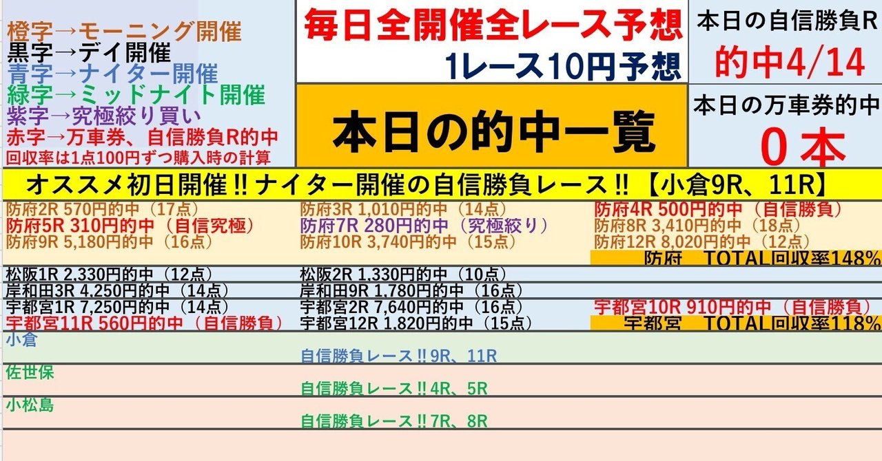 宇都宮最終日はtotal回収率118😊219（水）🌤️デイ開催3場セット予想🌤️岸和田競輪and松坂競輪＆宇都宮競輪🌤️全レース3連単予想 ️