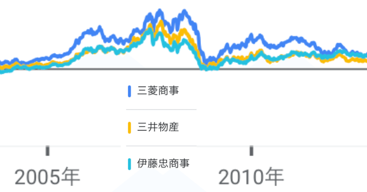 三大商社リーマンショック以降の株価の立ち直り｜nr_ryoryo