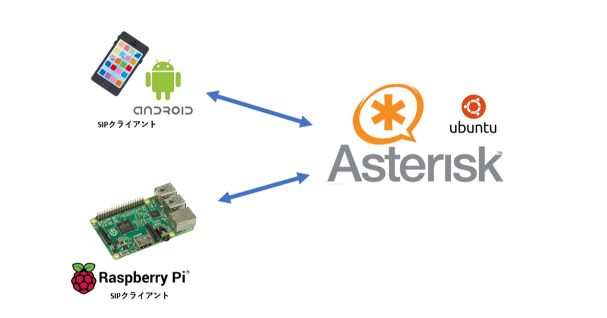 Raspberry Piで始めるSIP入門 〜 自宅で簡単VoIPサーバー構築｜硫黄島neko