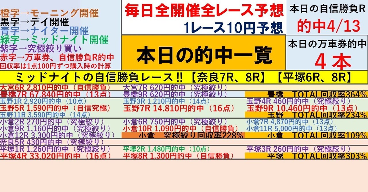 平塚2日目は330倍万車券的中でtotal回収率303😊221(金)🌃ミッドナイト開催2場セット予想🌃奈良競輪and平塚競輪🌃全レース3連単