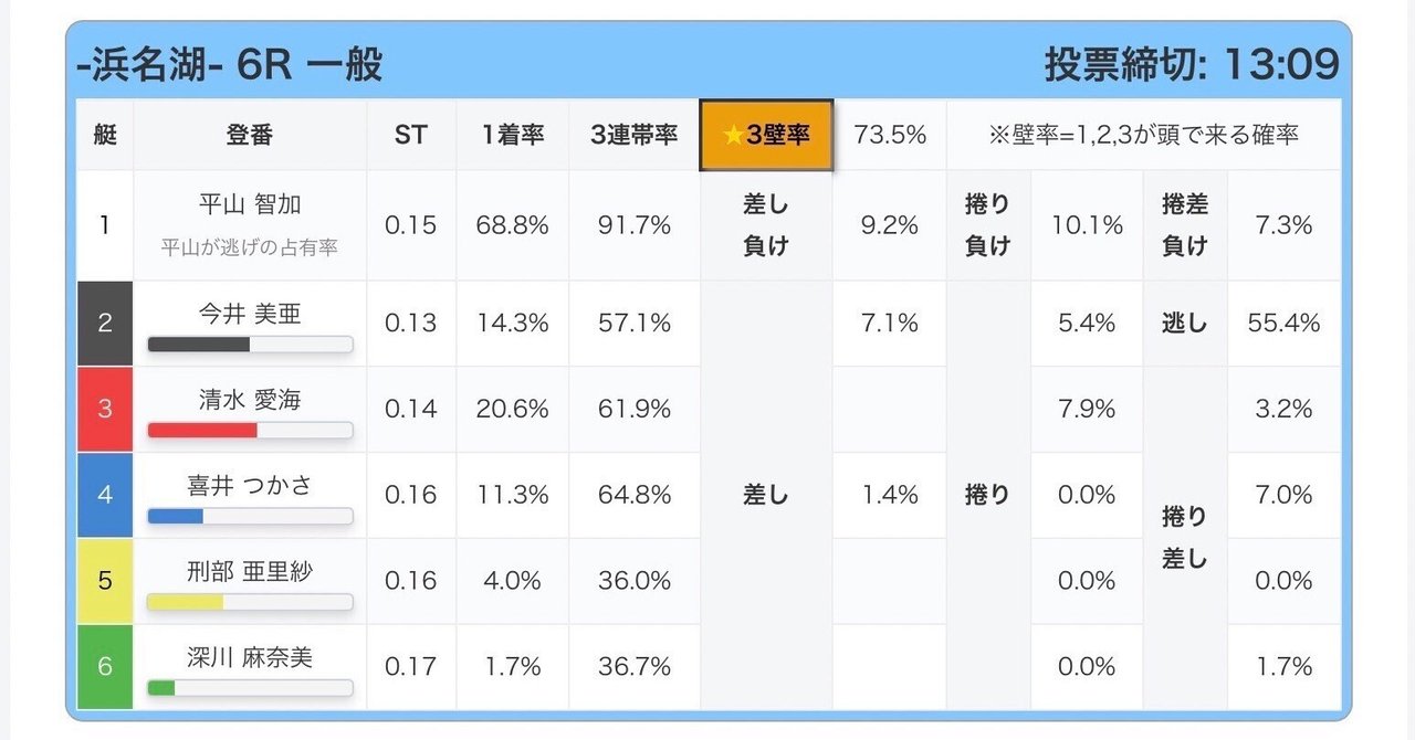 S📙浜名湖6r1309📙スーパー🌈1万配分厚め3点｜🚤ミリオン先生競艇予想🚤日本一のオープンチャット