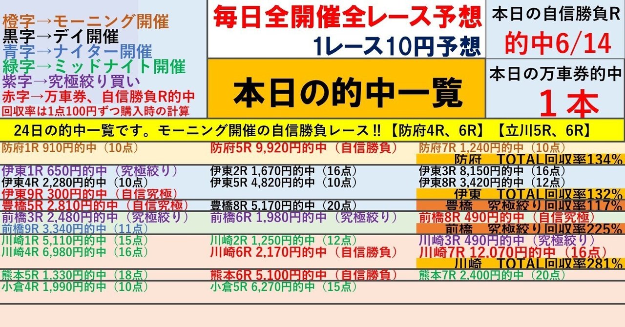 川崎2日目は準完全的中🎯万車券的中でtotal回収率281😊224（月）🌃ミッドナイト開催3場セット予想🌃川崎競輪and熊本競輪＆小倉競輪🌃全
