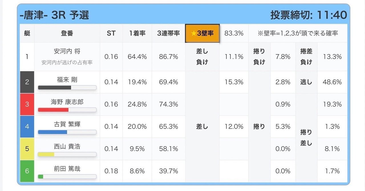 A📕唐津3R11:40📕｜🚤ミリオン先生競艇予想🚤日本一のオープンチャット