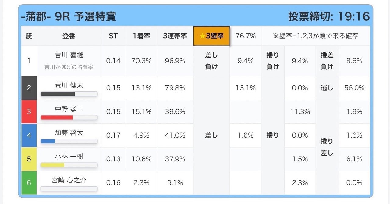 S📙蒲郡9r1916📙スーパー🌈1万｜🚤ミリオン先生競艇予想🚤日本一のオープンチャット