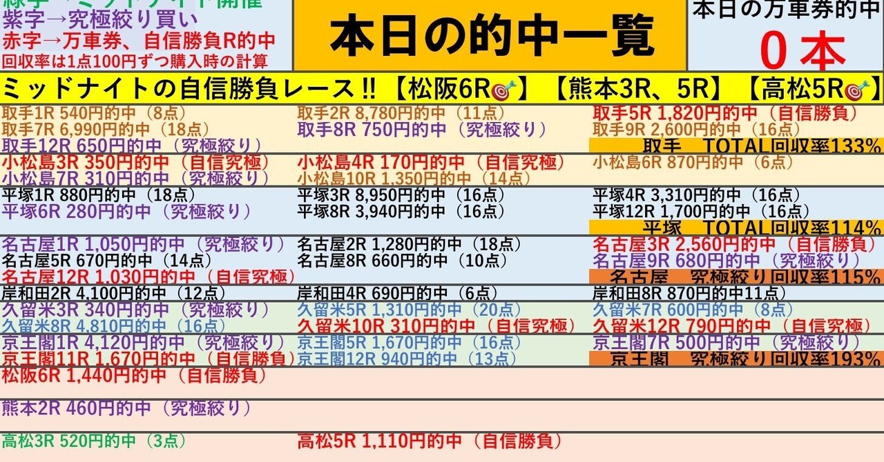 31（土）🌃ミッドナイト開催3場セット予想🌃松阪競輪and熊本競輪＆高松競輪🌃全レース3連単予想 ️ 競輪予想【自信勝負レースは松阪6r、熊本