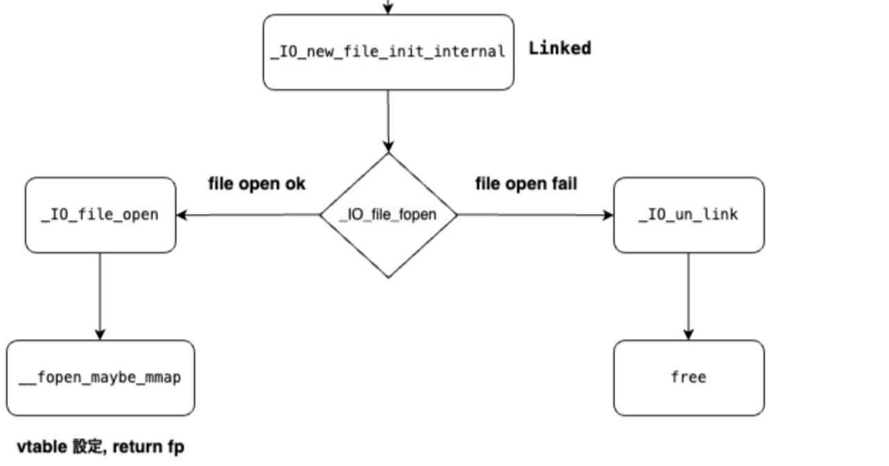 FSOP - analysis of the fopen function｜realdonghyeon