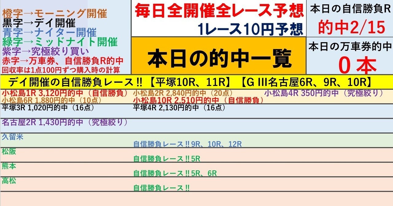 33（月）☀️モーニング開催予想☀️小松島競輪最終日☀️全レース3連単予想 ️ 競輪予想【自信勝負レースは1、10、11r】 こちらから
