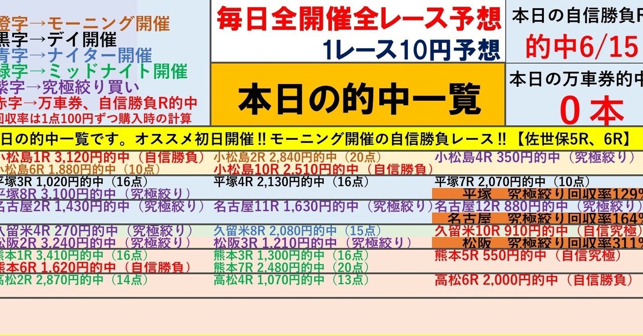 34（火）☀️モーニング開催予想☀️佐世保競輪初日☀️全レース3連単予想 ️ 競輪予想【自信勝負レースは5、6r】 こちらから見れます⬇️