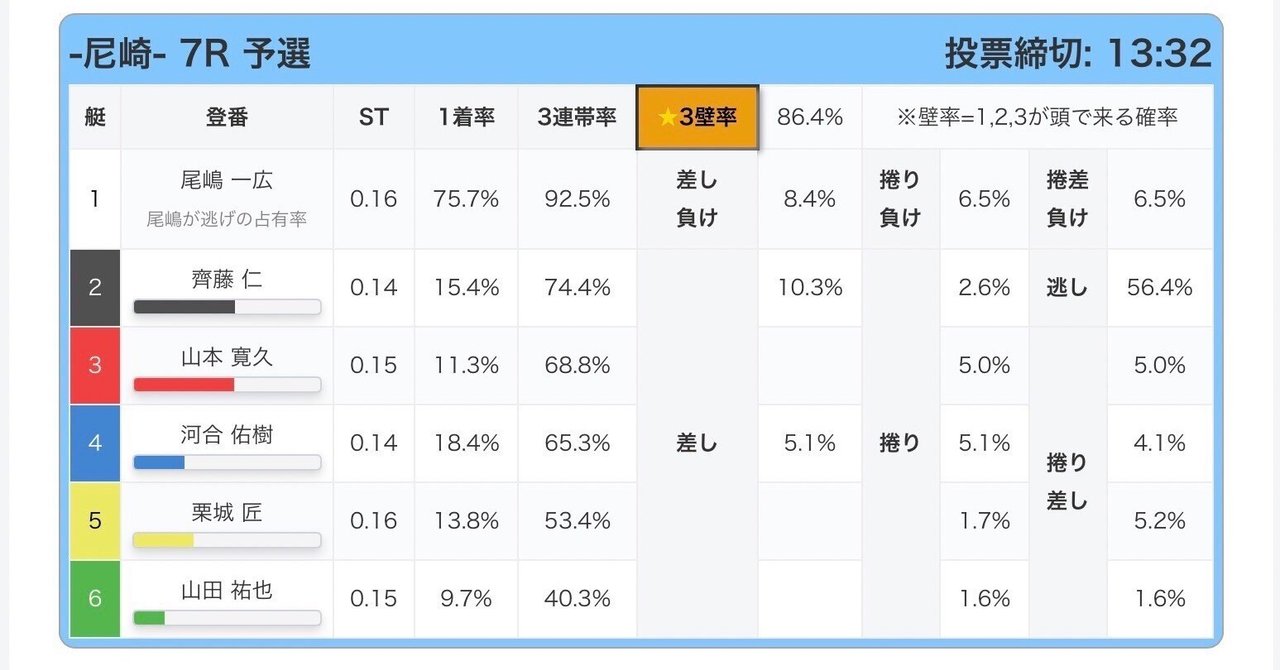 S📙尼崎7R13:32📙スーパー🌈1万配分、この成績は偶然｜🚤ミリオン先生競艇予想🚤日本一のオープンチャット