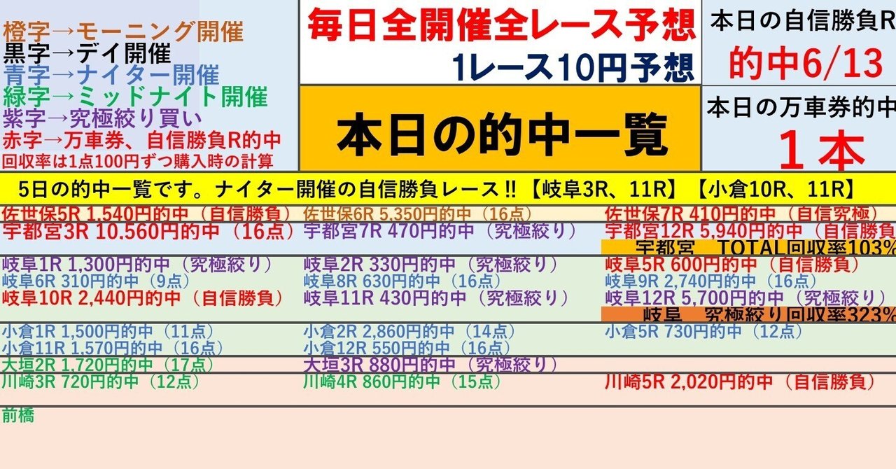 36（木）🌆ナイター開催2場セット予想🌆岐阜競輪＆小倉競輪🌆全レース3連単予想 ️ 競輪予想【自信勝負レースは岐阜3、11r、小倉10