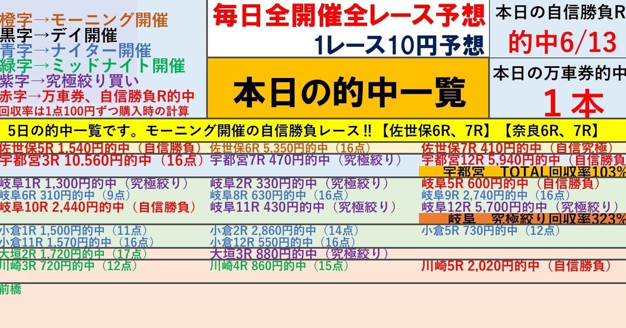 36（木）☀️モーニング開催2場セット予想☀️佐世保競輪and奈良競輪☀️全レース3連単予想 ️ 競輪予想【自信勝負レースは佐世保6、7r