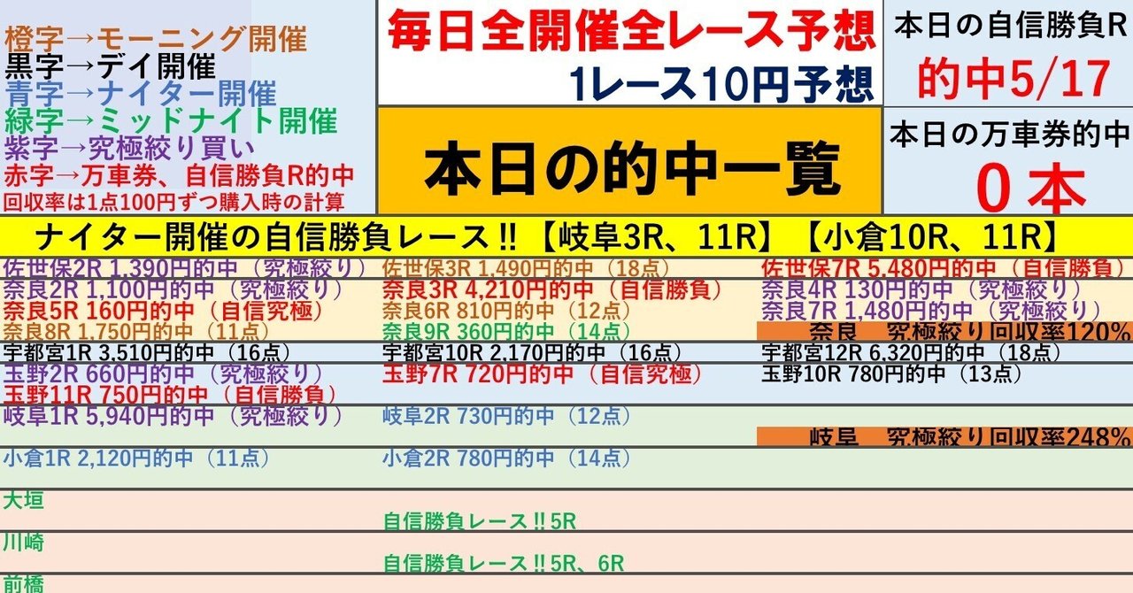 36（木）🏆デイ開催2場セット予想🏆g Iii玉野競輪＆宇都宮競輪🏆全レース3連単予想 ️ 競輪予想【自信勝負レースは玉野7、9、11r