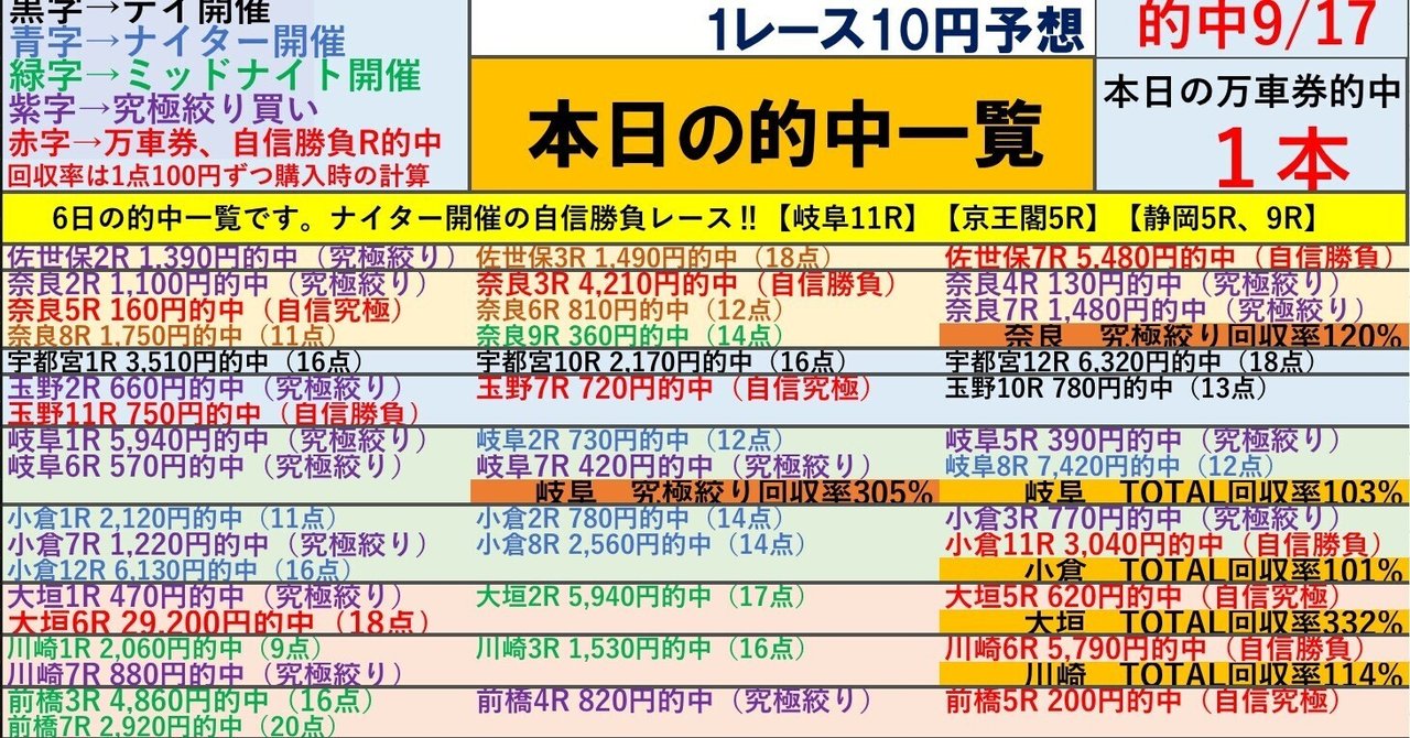 大垣最終日は290倍万車券的中でtotal回収率332、川崎2日目はtotal回収率114😊36（木）🌃ミッドナイト開催3場セット予想🌃