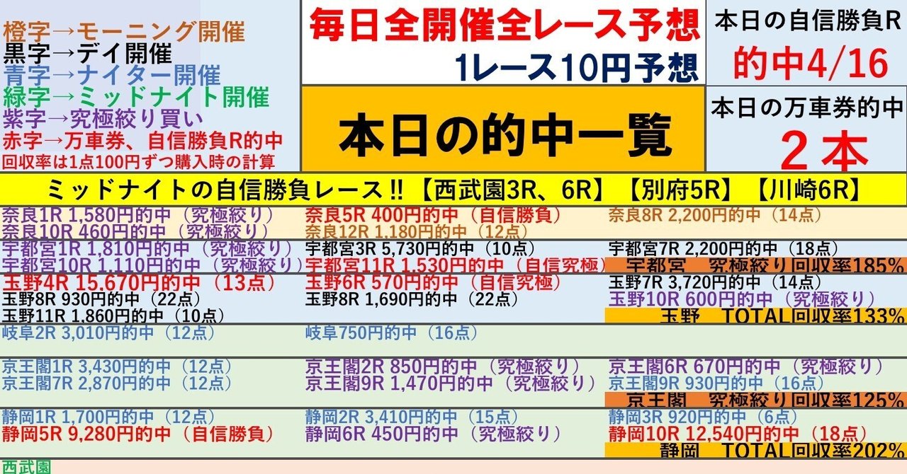 静岡初日開催は万車券的中でtotal回収率202、京王閣初日は究極絞り回収率125😊37（金）🌆ナイター開催3場セット予想🌆岐阜競輪