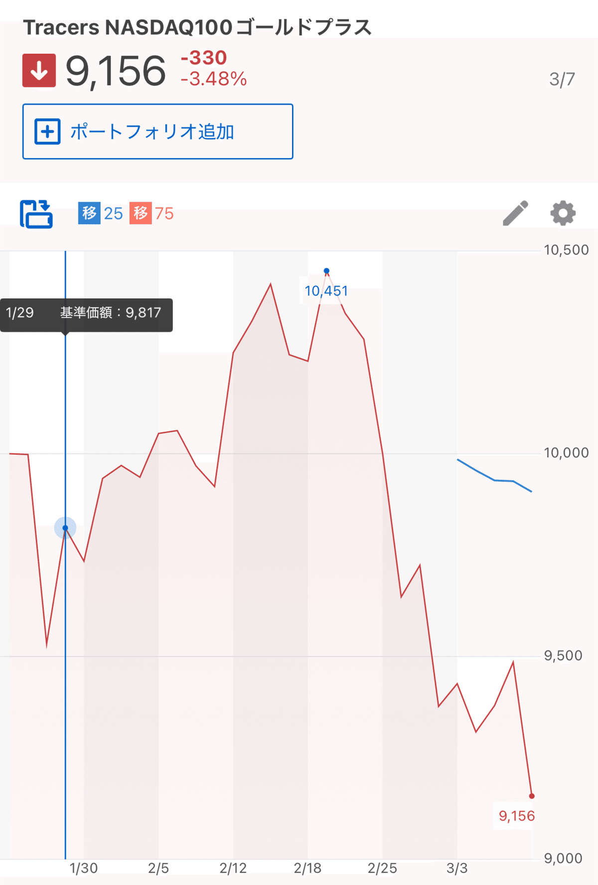 「Tracers NASDAQ100ゴールドプラス」に100万円一括投資したら／37日目｜減税メガネ
