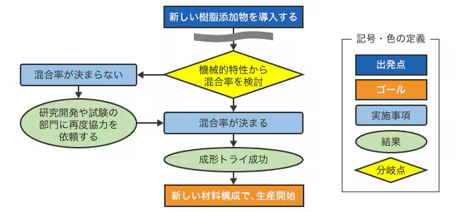 ①PDPC法(Process Decision Program Chart)②親和図法③連関図法④系統図法｜つるぴん