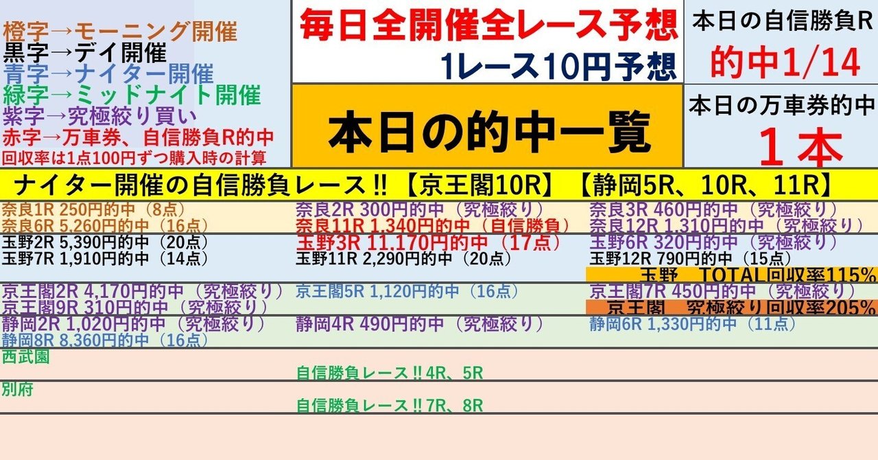 京王閣2日目は究極絞り回収率205😊38（土）🌆ナイター開催2場セット予想🌆京王閣競輪and静岡競輪🌆全レース3連単予想 ️ 競輪予想【自信