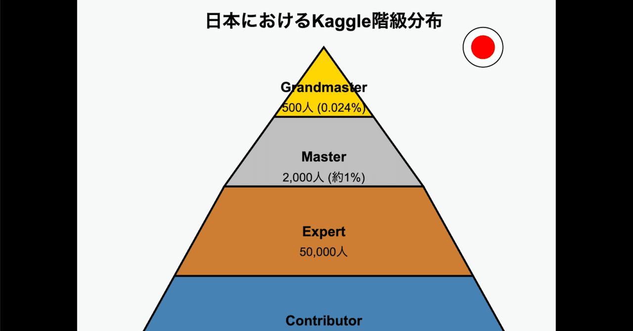 【Kaggle分析！】日本人数と階級｜note AIニュース