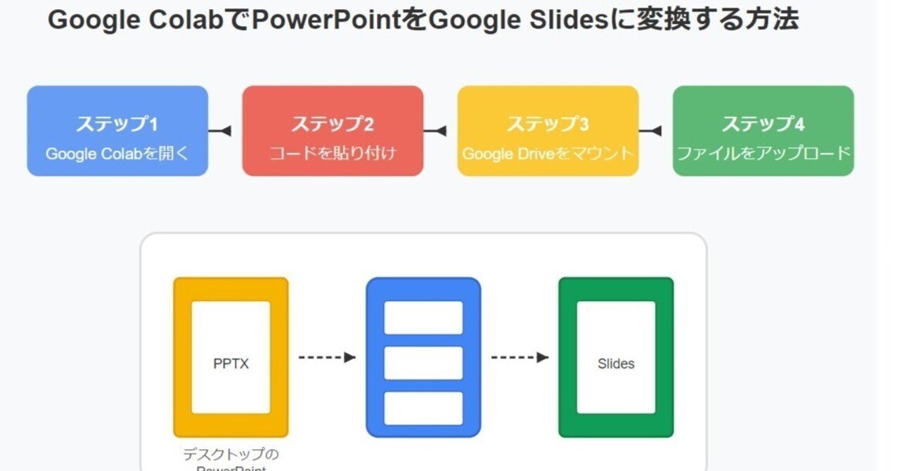 Google ColabでPowerPointをGoogle Slidesに変換する方法｜shogaku