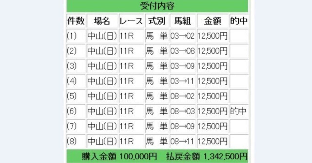 【競馬】3月9日（日）の競馬考察【結果】sランクレース的中で134万円獲得となりました｜競馬考察